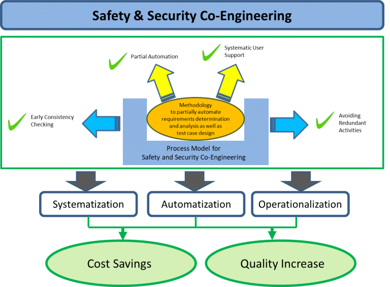 EmbeddedSafeSec – Safety & Security for The Development of Embedded Systems