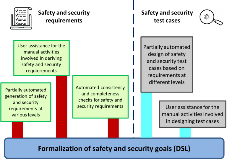 EmbeddedSafeSec – Safety & Security for The Development of Embedded Systems